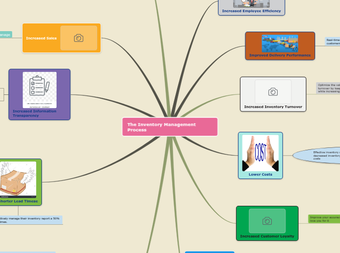 The Inventory Management Process - Mind Map